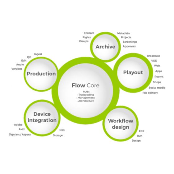 Flow Work (X-Dream Group) MAM // PAM // PMS – Technology KAR